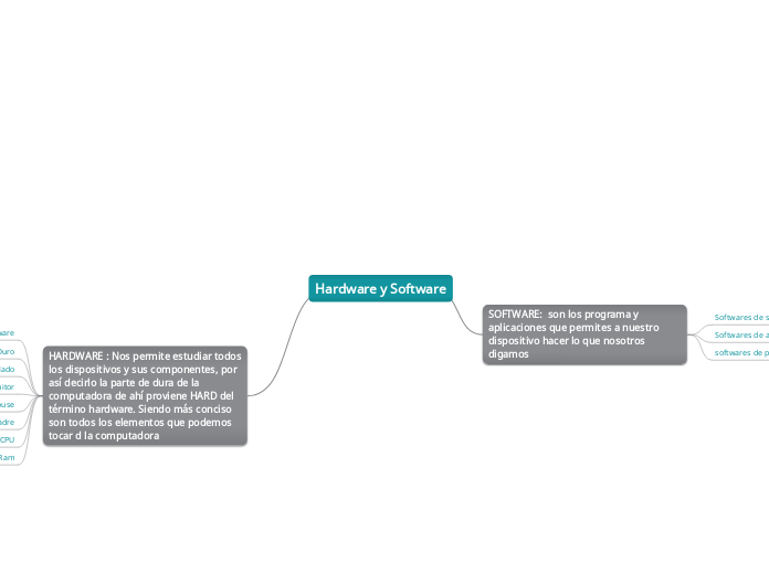 Hardware y Software - Mind Map
